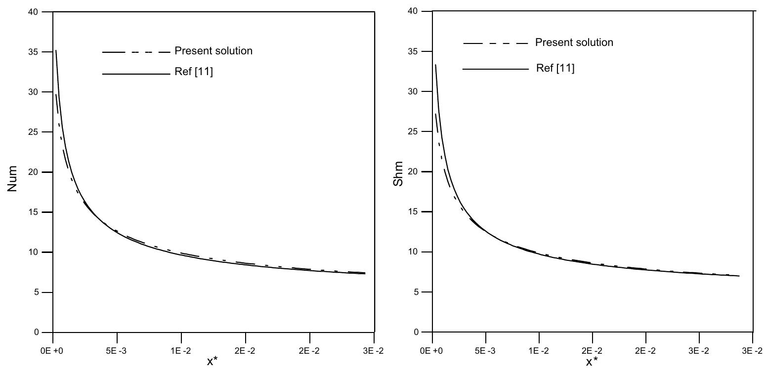 Axial evolution of heat and mass coefficients.