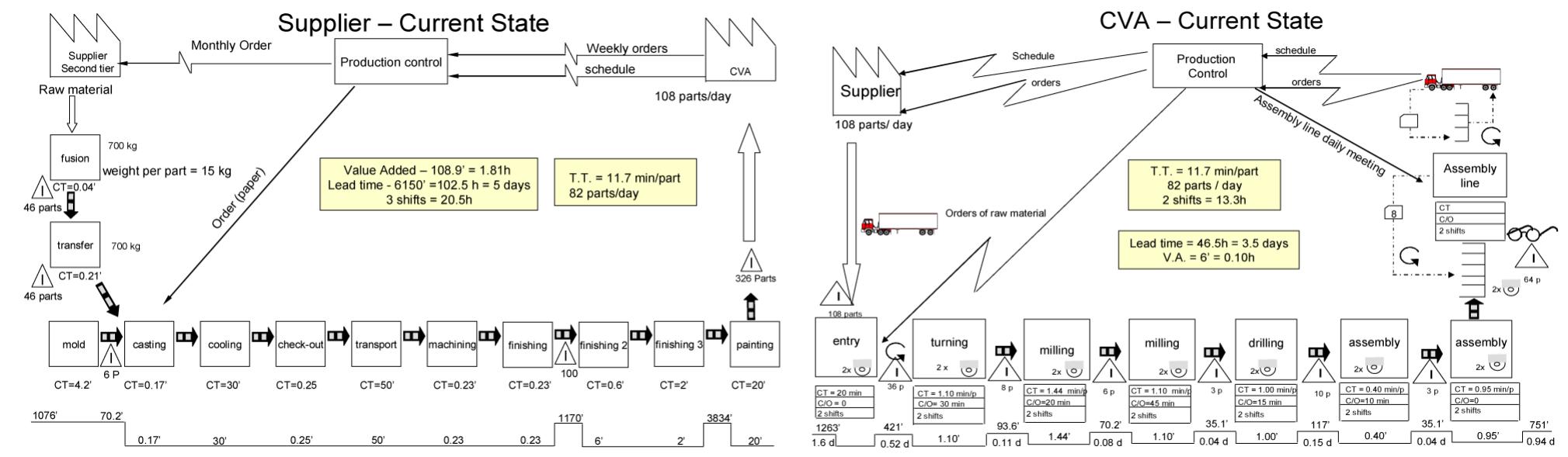 Current state map of a value stream in the plants of a