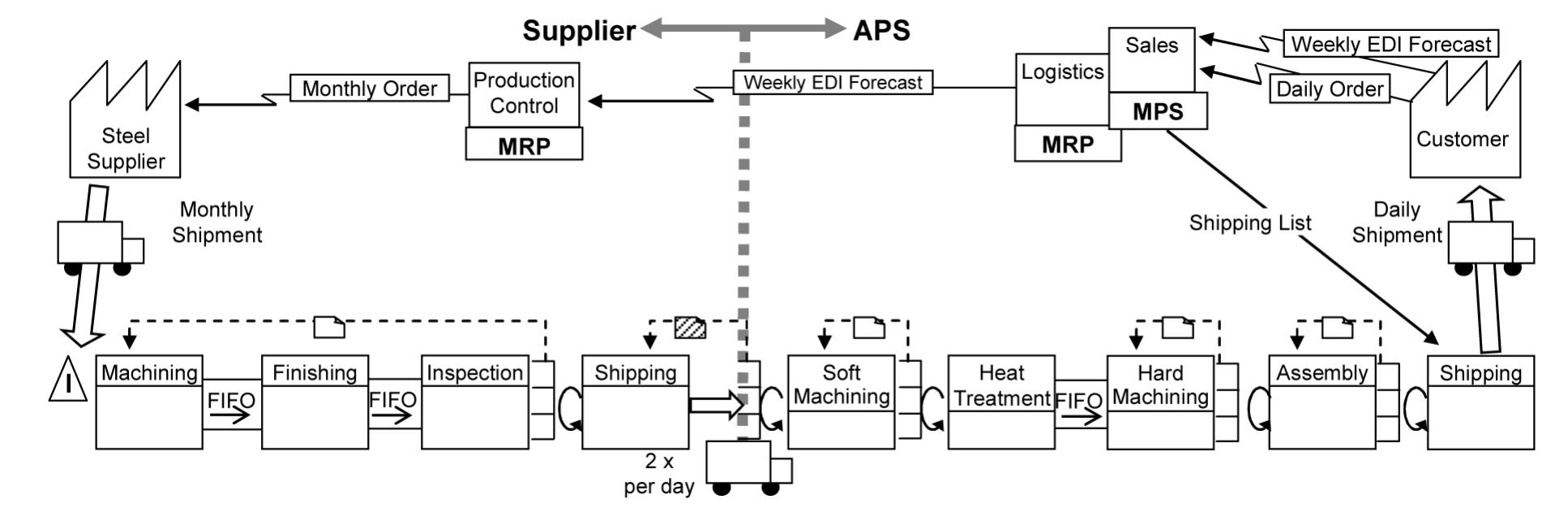Improved state map of extended value stream (as of early
