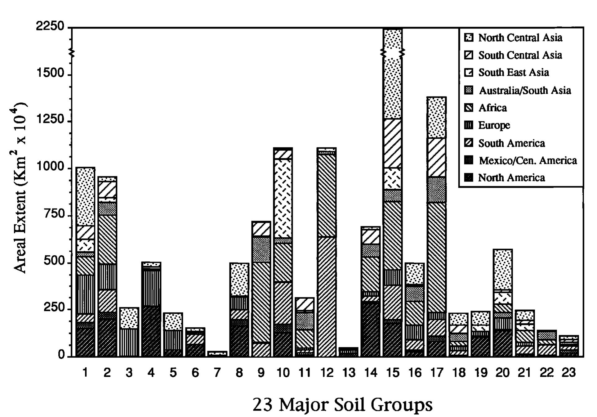 Histogram showing areal extent of the 23 major soil units