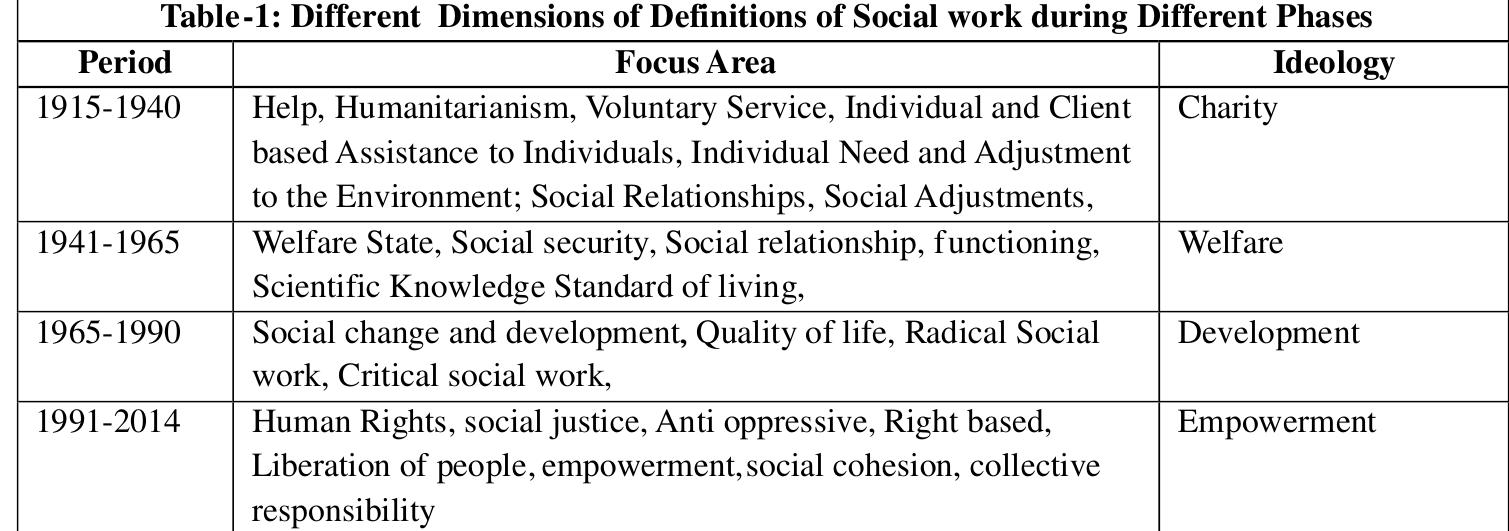 (PDF) DEFINITIONS OF SOCIAL WORK IN PAST HUNDRED YEARS: A REVIEW