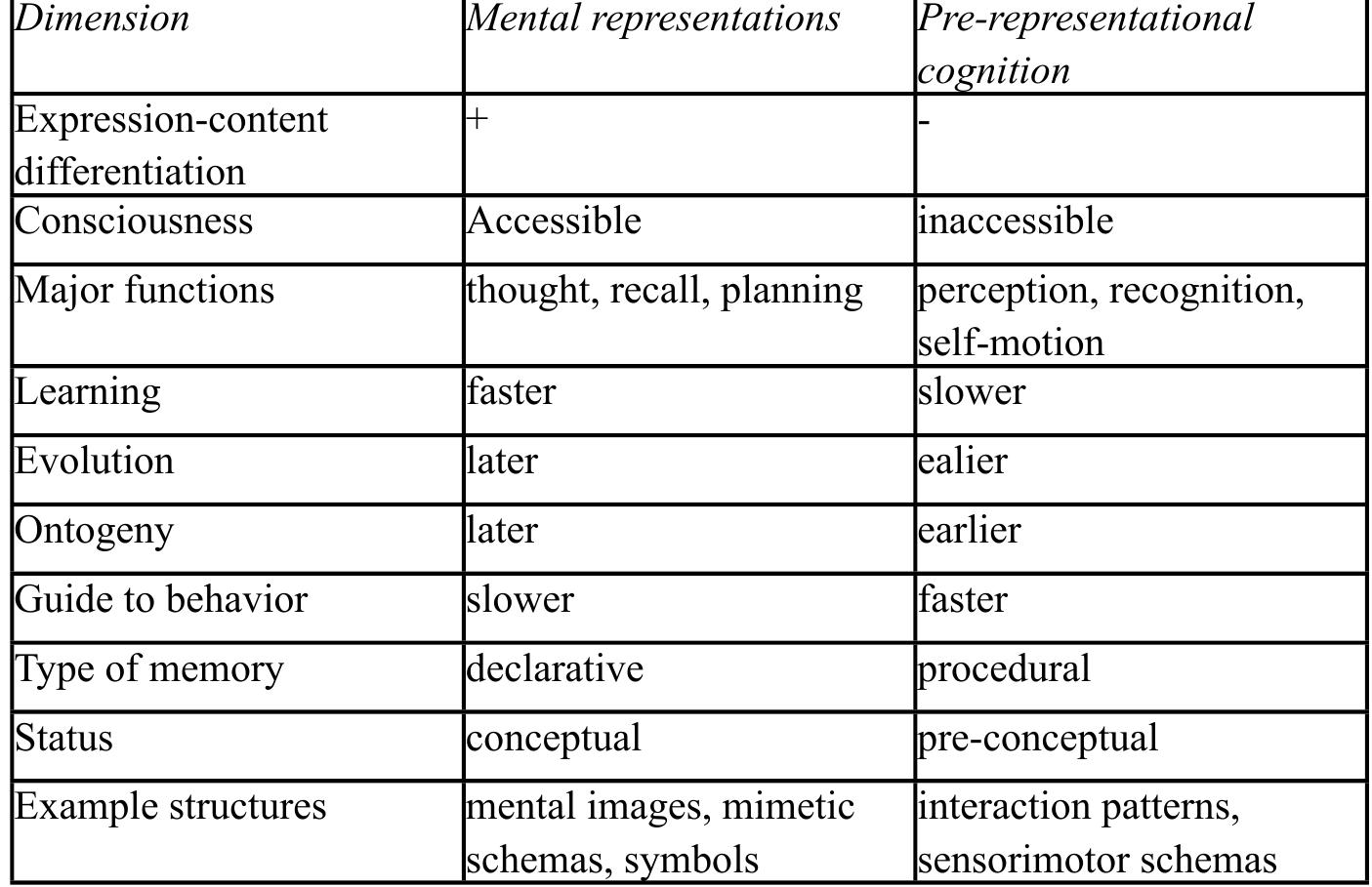 Pdf From Pre Representational Cognition To Language 1