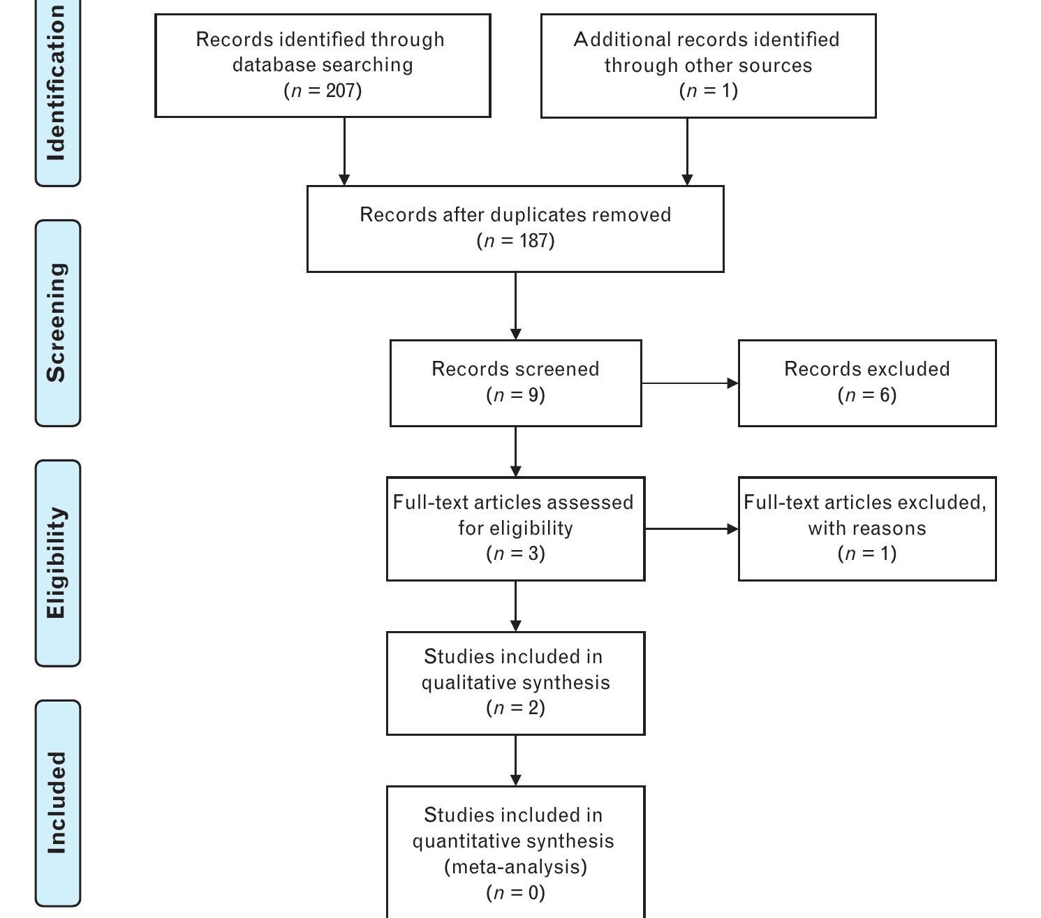 Flowchart summarizing identification of studies included for