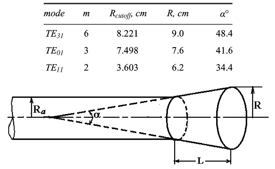 Schematic drawing of the conical horn antenna. dimensions of
