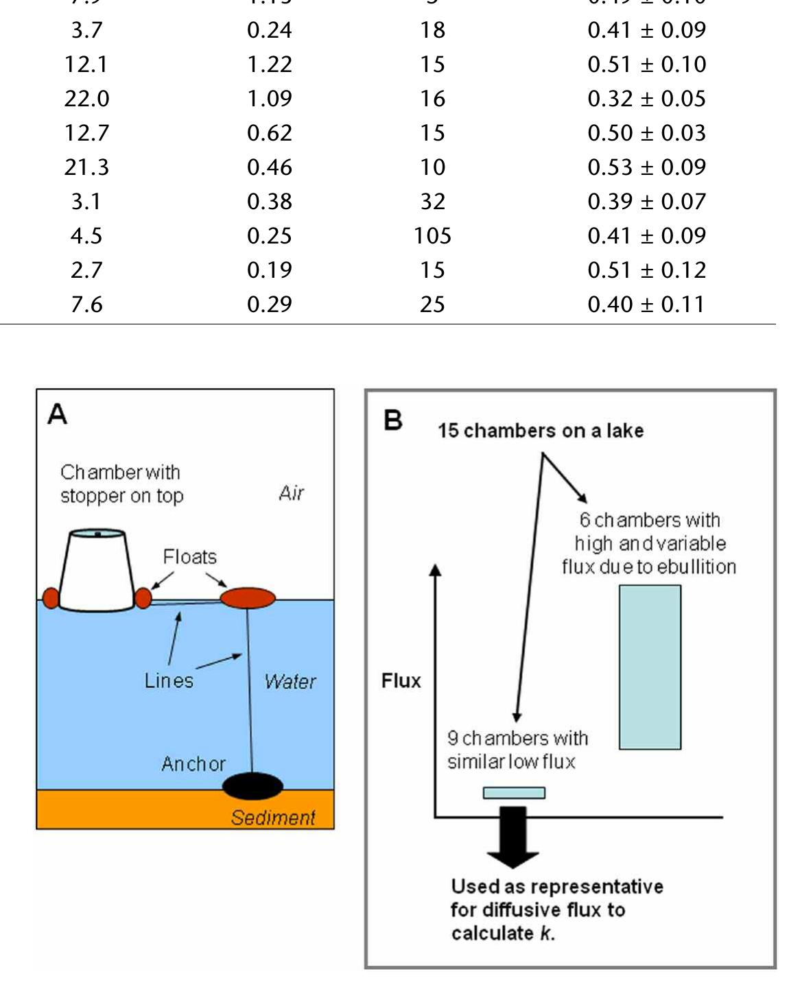 A: diagram of the floating chambers used in this study made