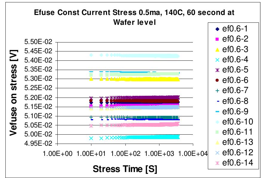 (a): constant current stress pre-programmed e-fuse figure 3