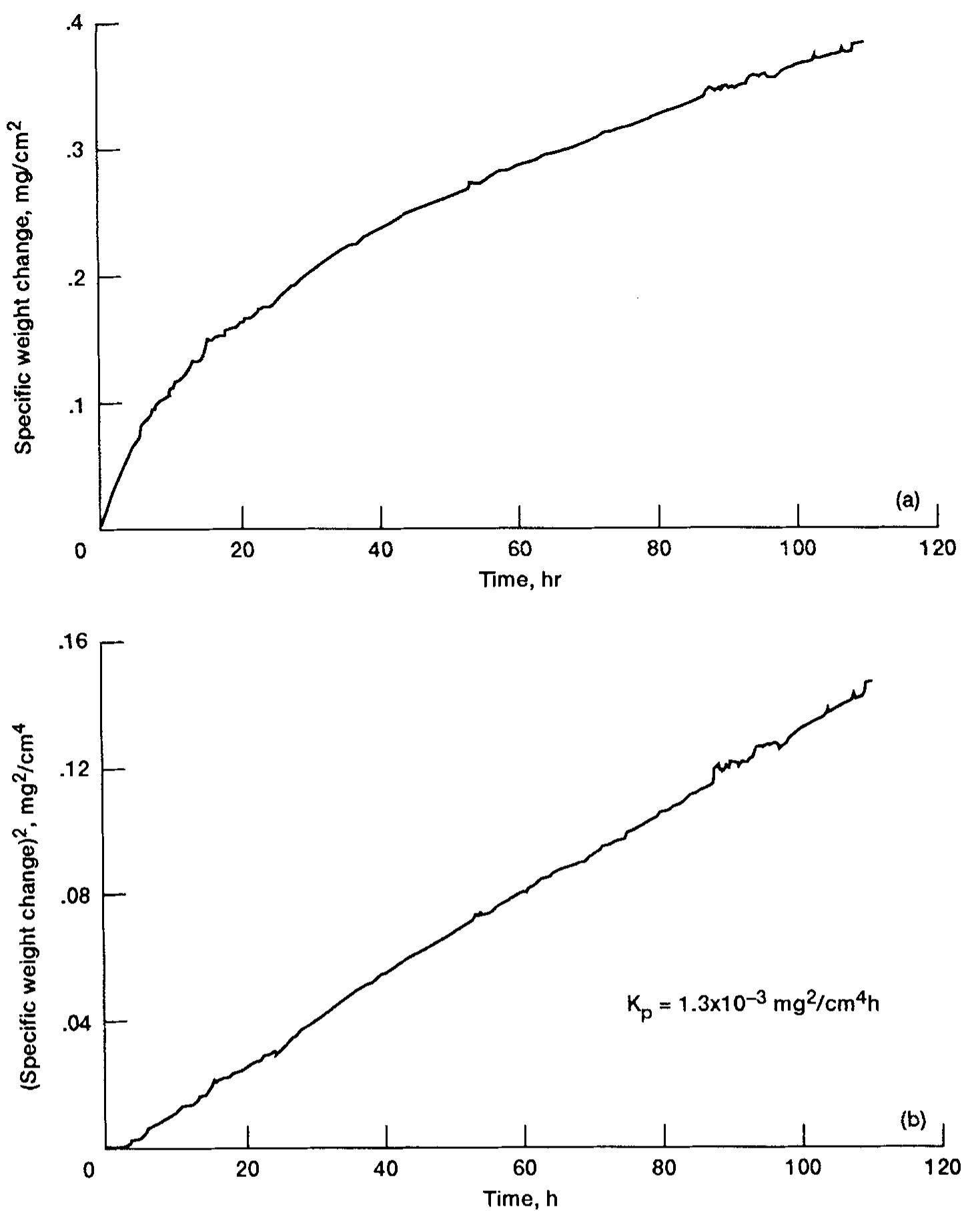 Sample oxidation curves for cvd sic in dry oxygen (7 = 1673