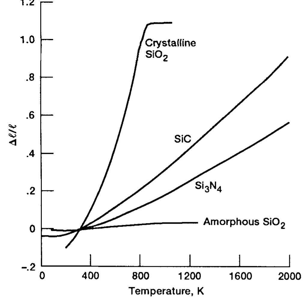 Thermal expansion of sic, si,n,, amorphous sio,, and