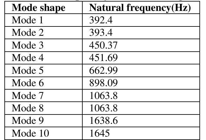 Natural frequency of the redesigned wheel
