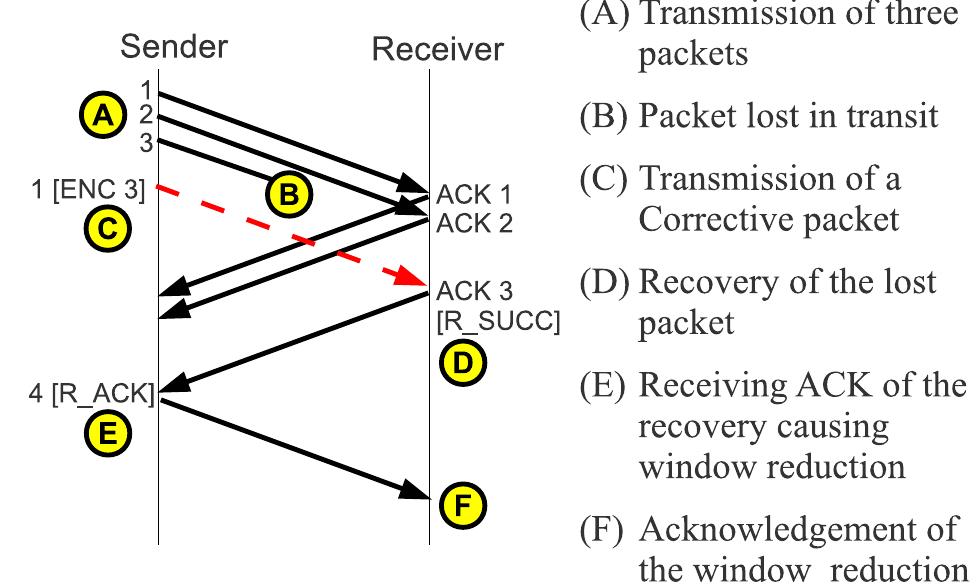 Timeline of a connection using corrective. the flow shows