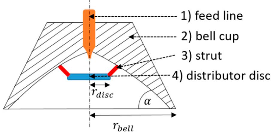 Schematic image of the rotary bell cup. experiments were