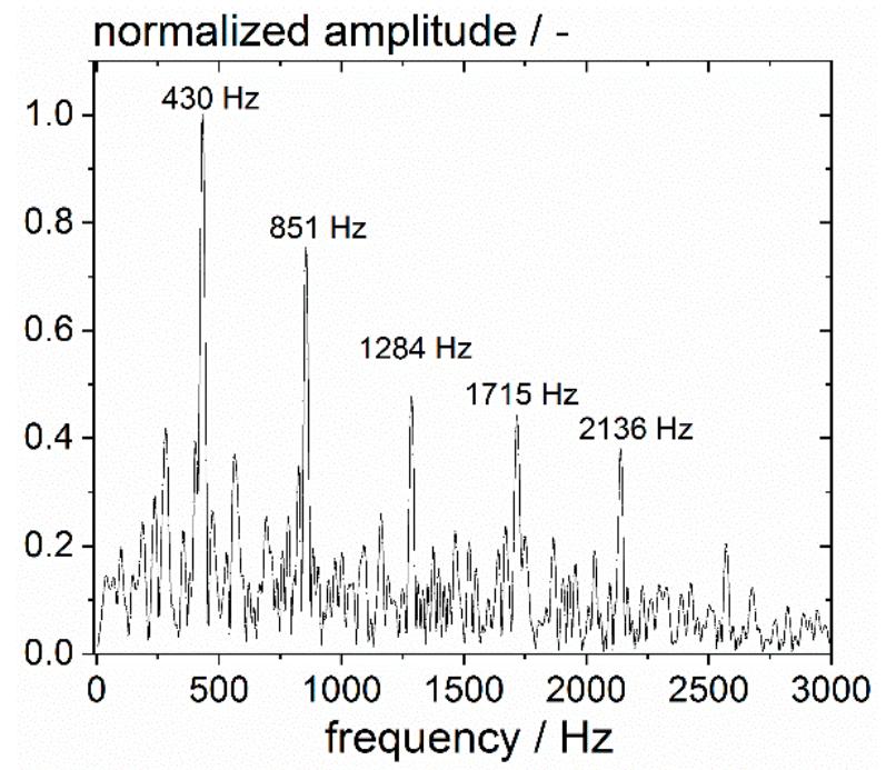 Frequency spectrum of data from figure 4. amplitude is