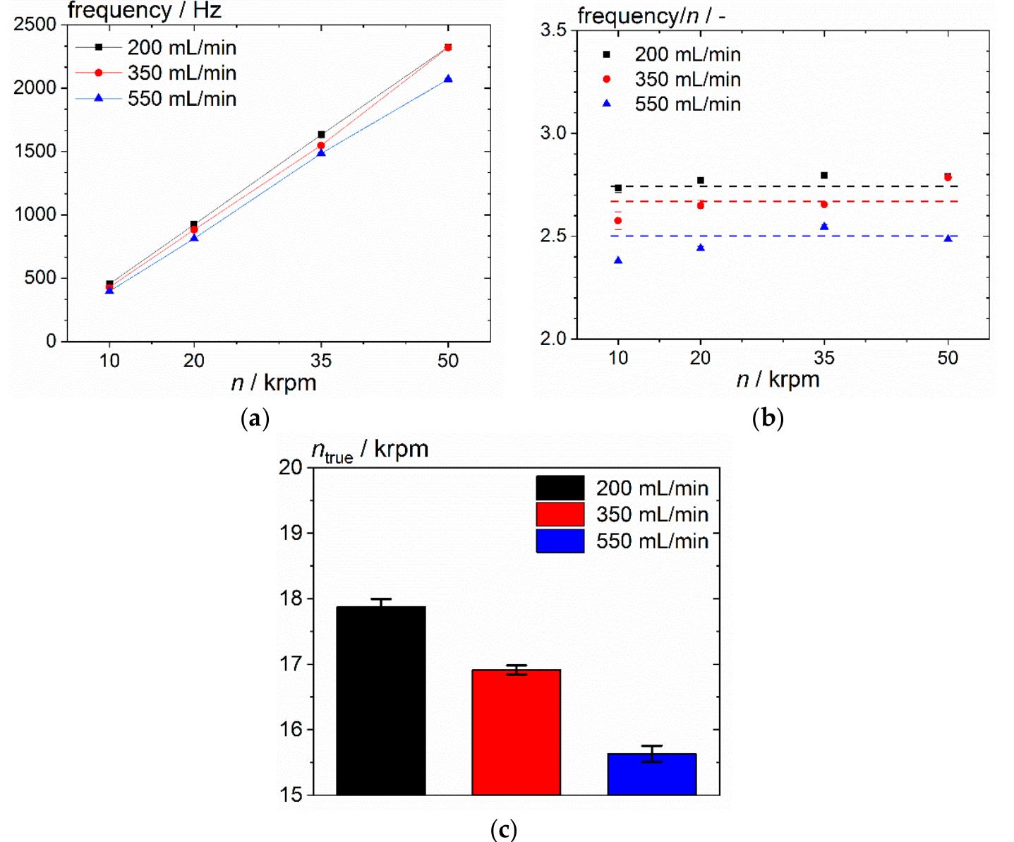 (a) fundamental pulsation frequency vs. nominal rotational