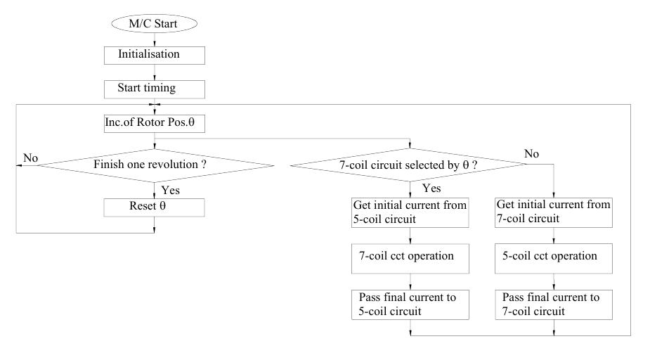 A logic flow chart for the model operates to facilitate time