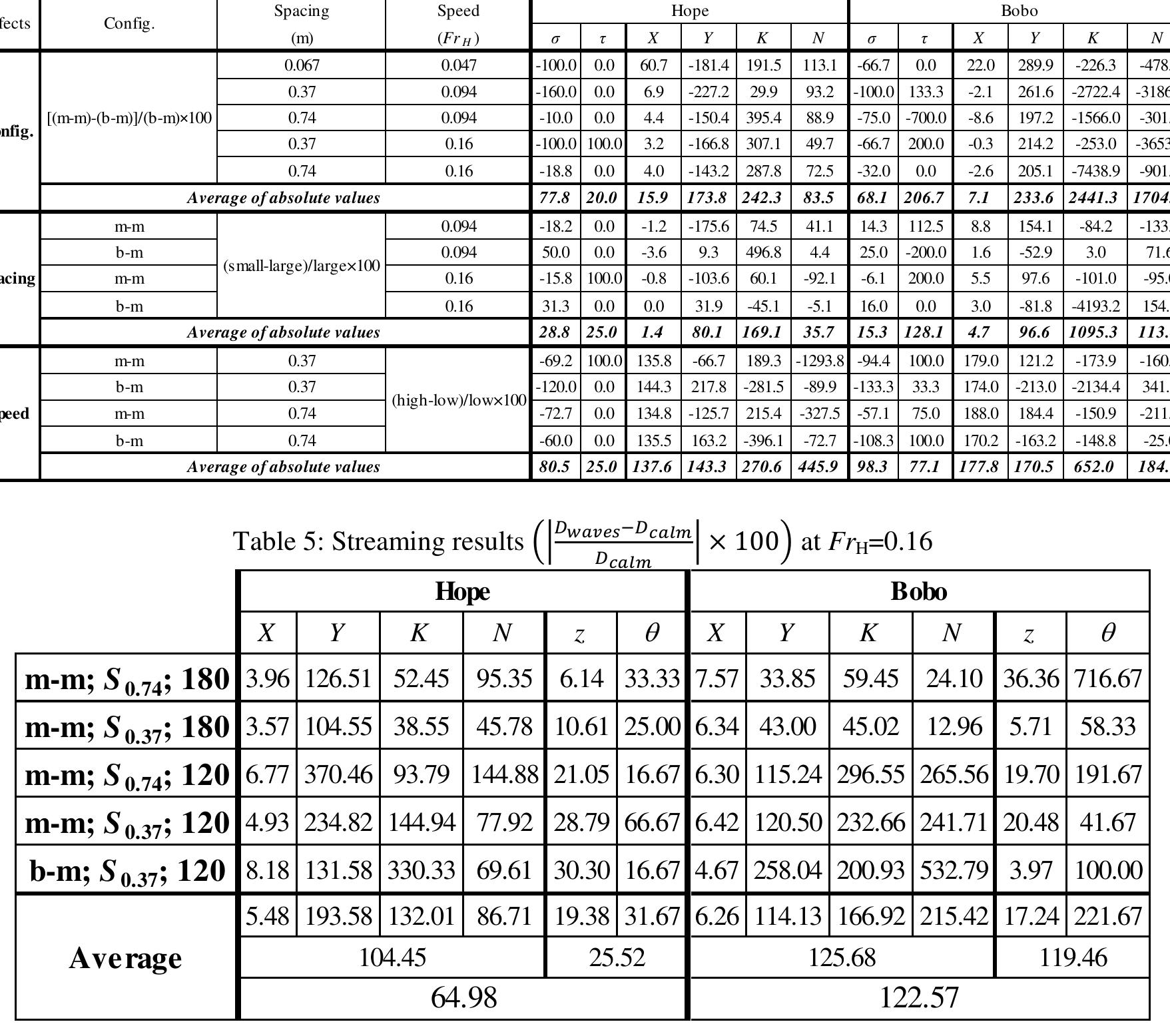 Effects of configuration, spacing, and speed on calm water