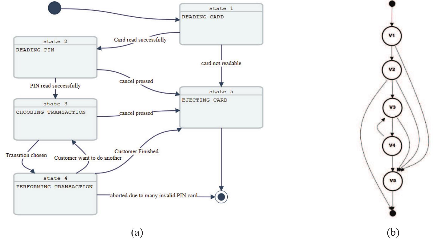 (a) uml state chart diagram of an atm machine (b) state