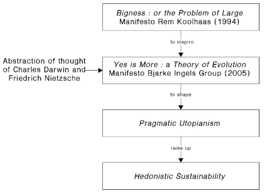 Figure 1 - from The hedonistic sustainability concept in the