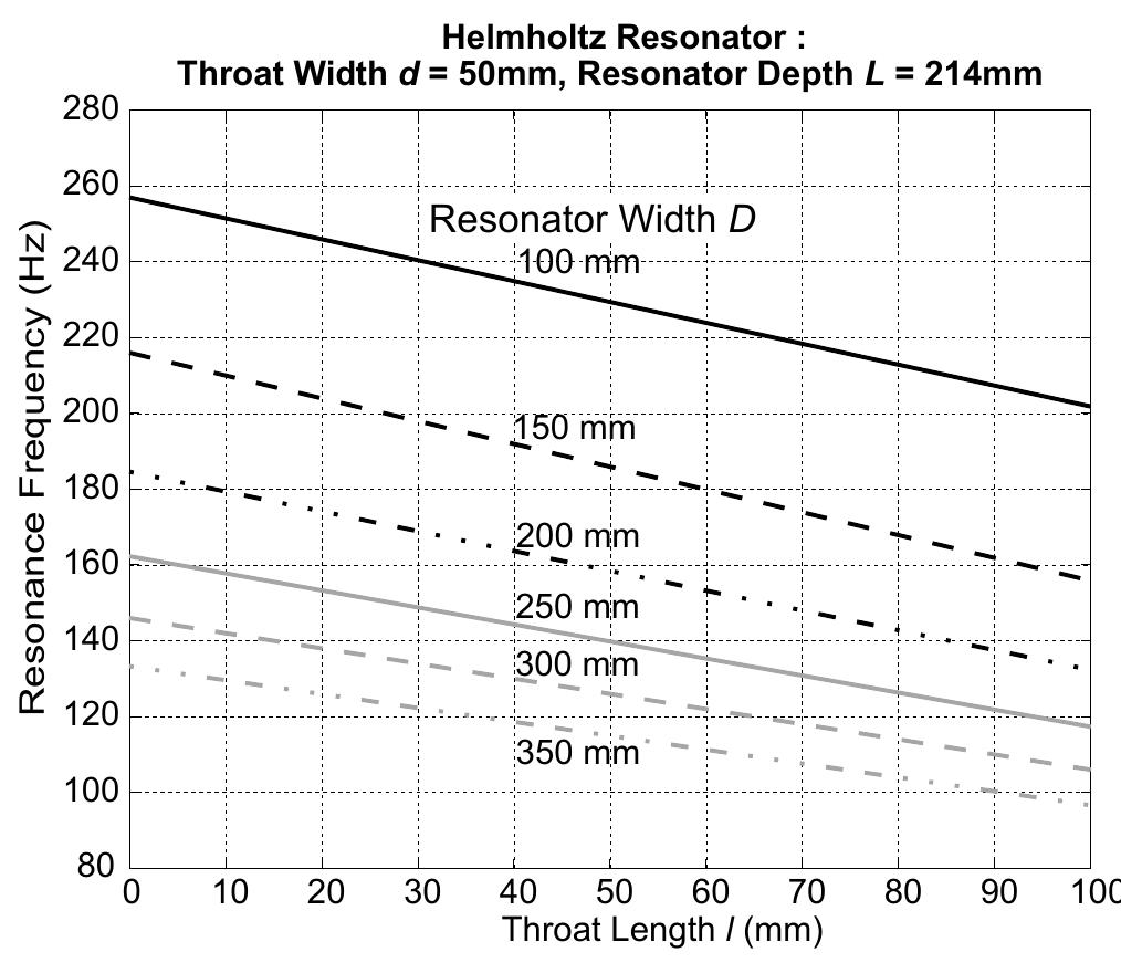 A typical design chart for a helmholtz resonator. once a