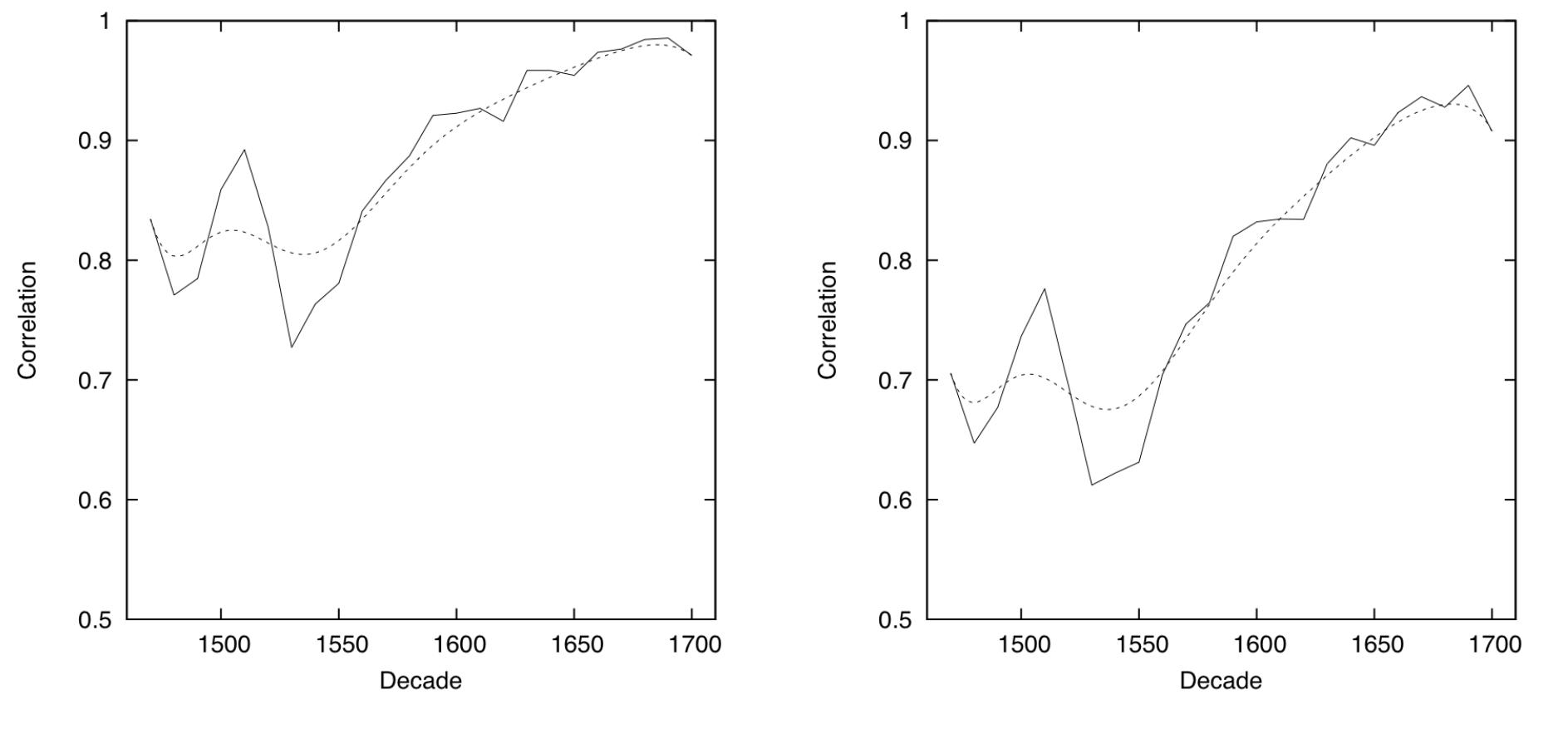 ‘igure 7 - graph showing spearman's figure 8 - graph showing