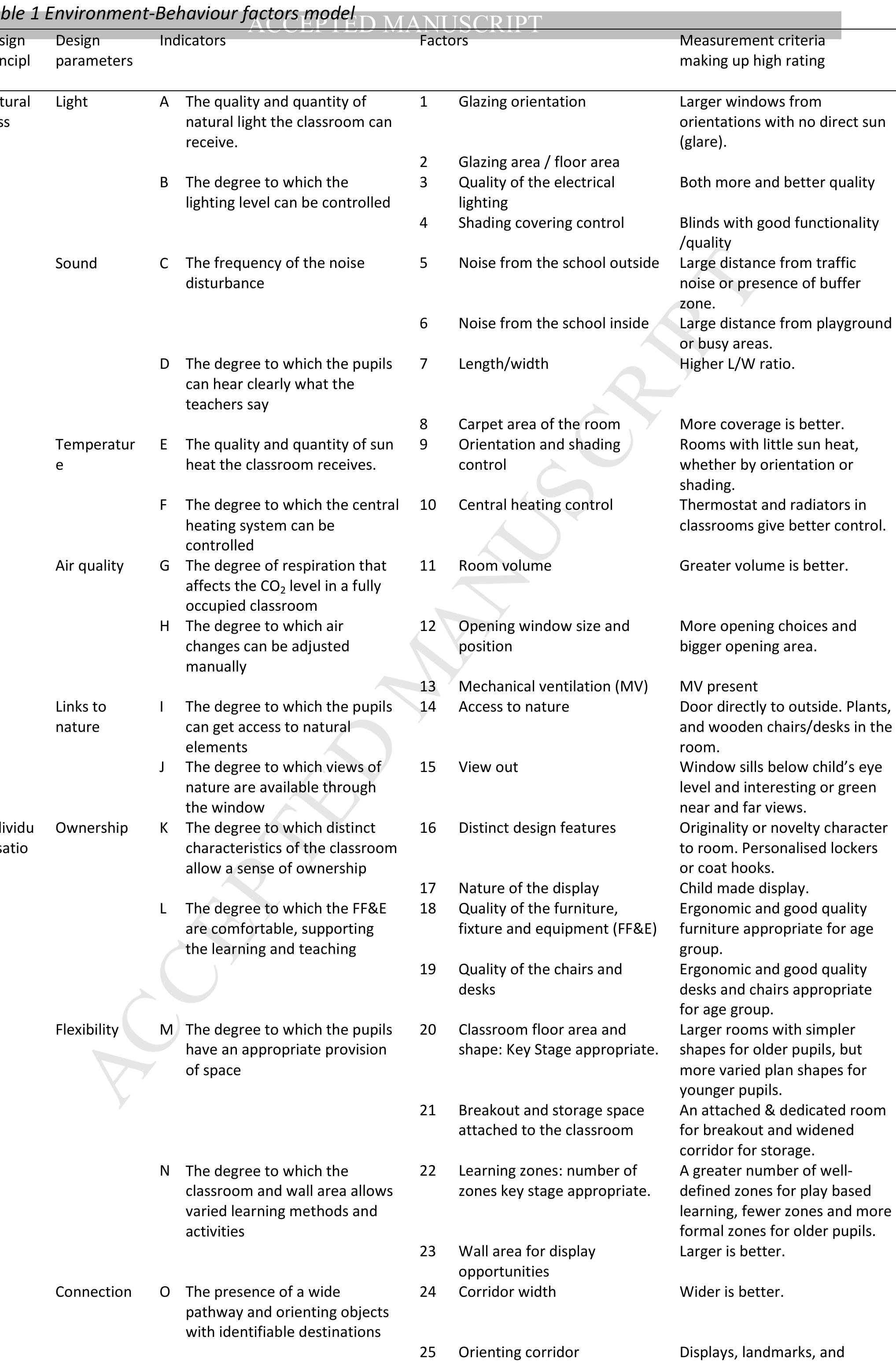 Table 4 - The impact of classroom design on pupils'