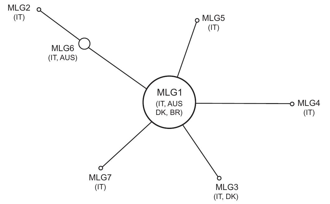 Figure 1 - from Multilocus sequence typing of Dientamoeba