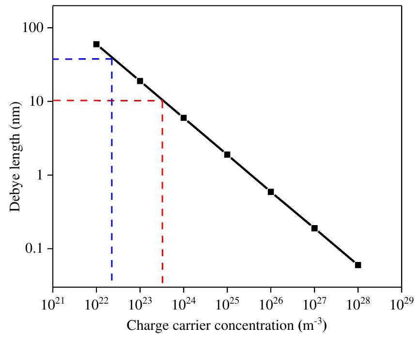 Debye length dependence on the carrier concentration. red