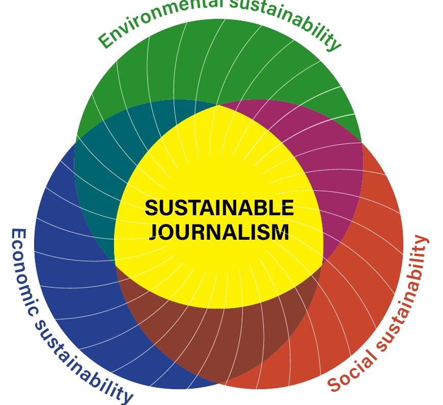 The hierarchy between the three sustainability dimensions is