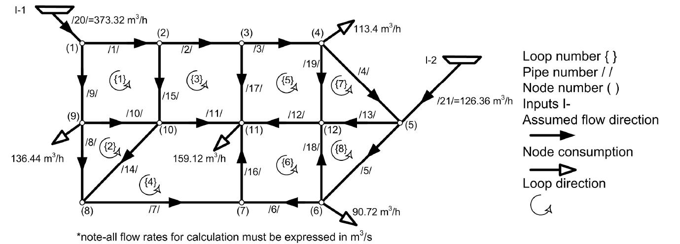 Example of looped gas distributive pipeline network