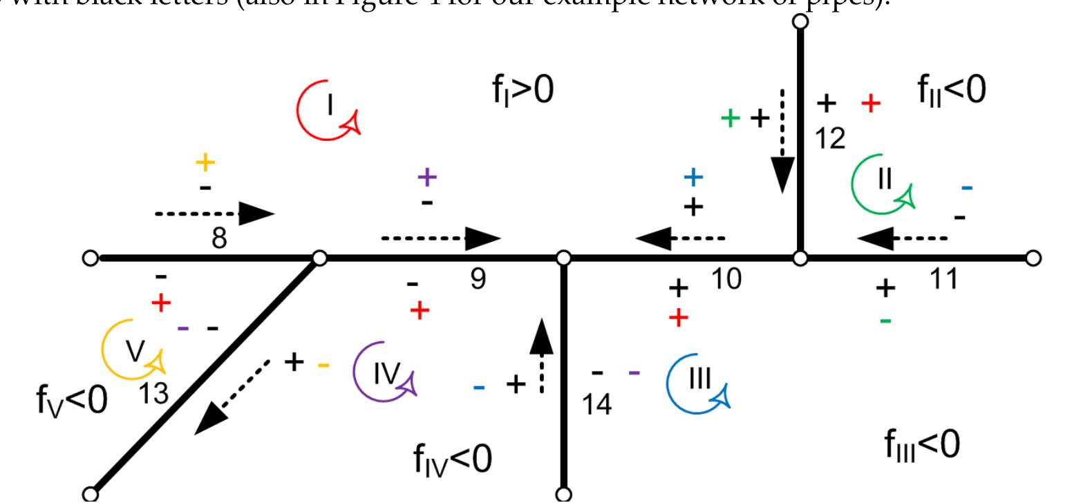 (PDF) Hardy Cross Method for Pipe Networks