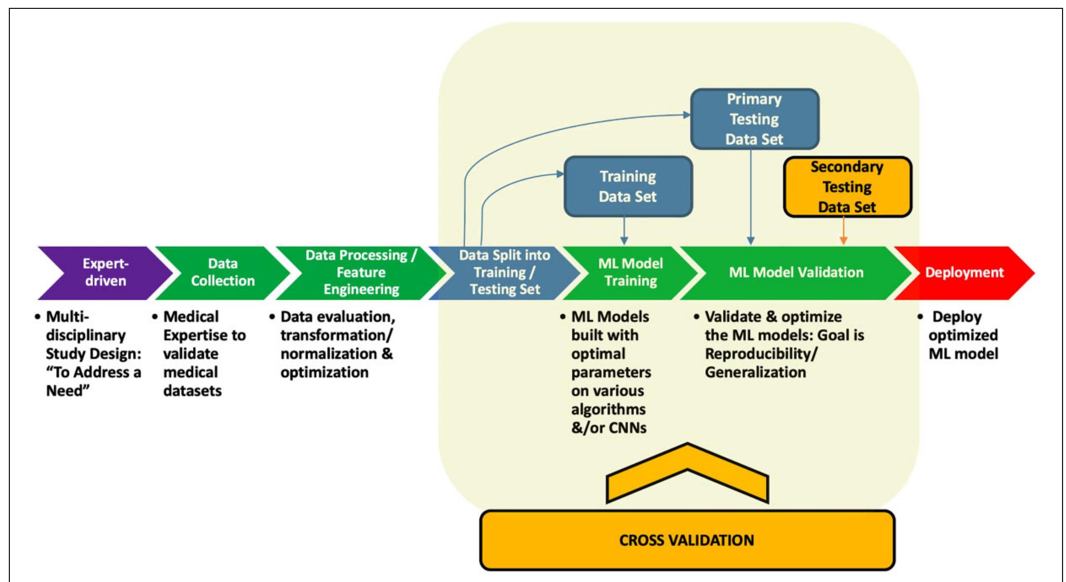 Supervised (labeled) machine learning model study design