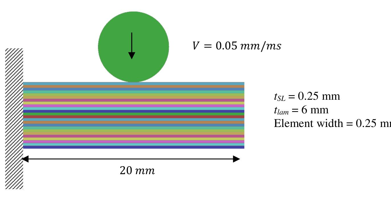 Representative short beam shear model from experimental