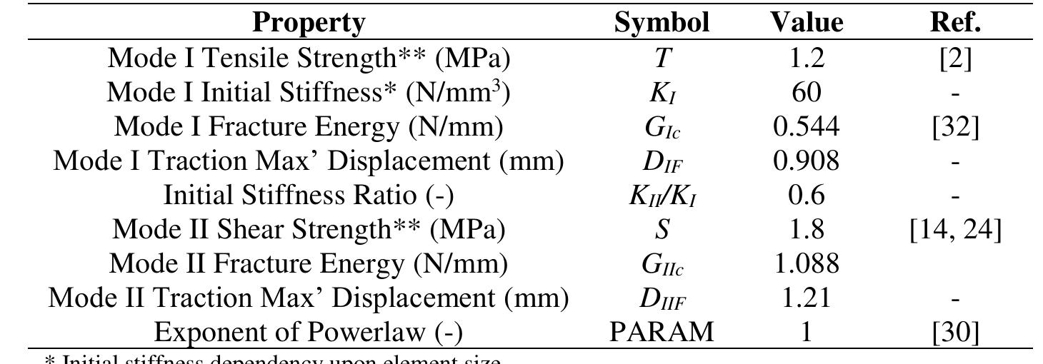 Quasi-static tied contact cohesive interface model input
