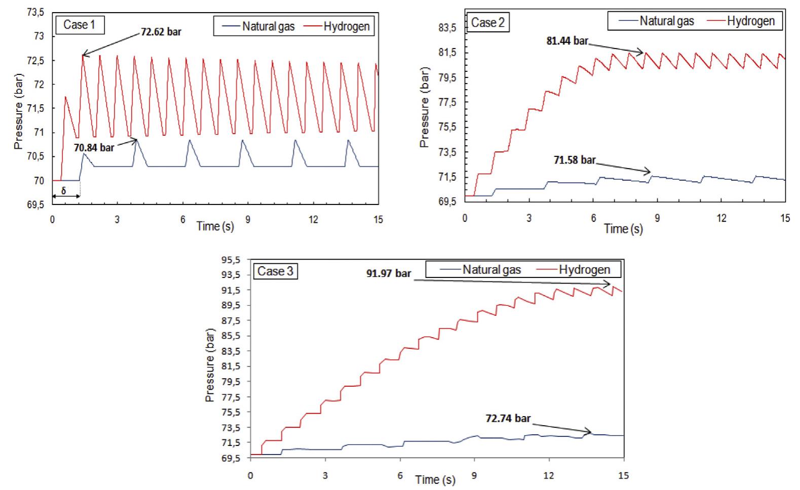 pressure evolution in the acv for the three cases of