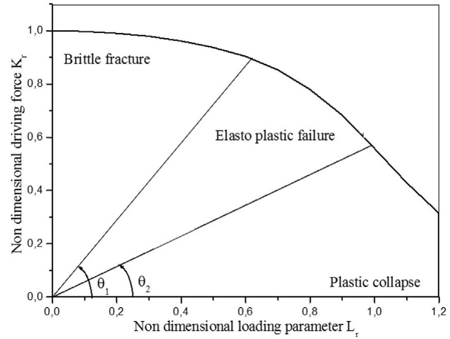 definition of three typical domains - zones in the notch