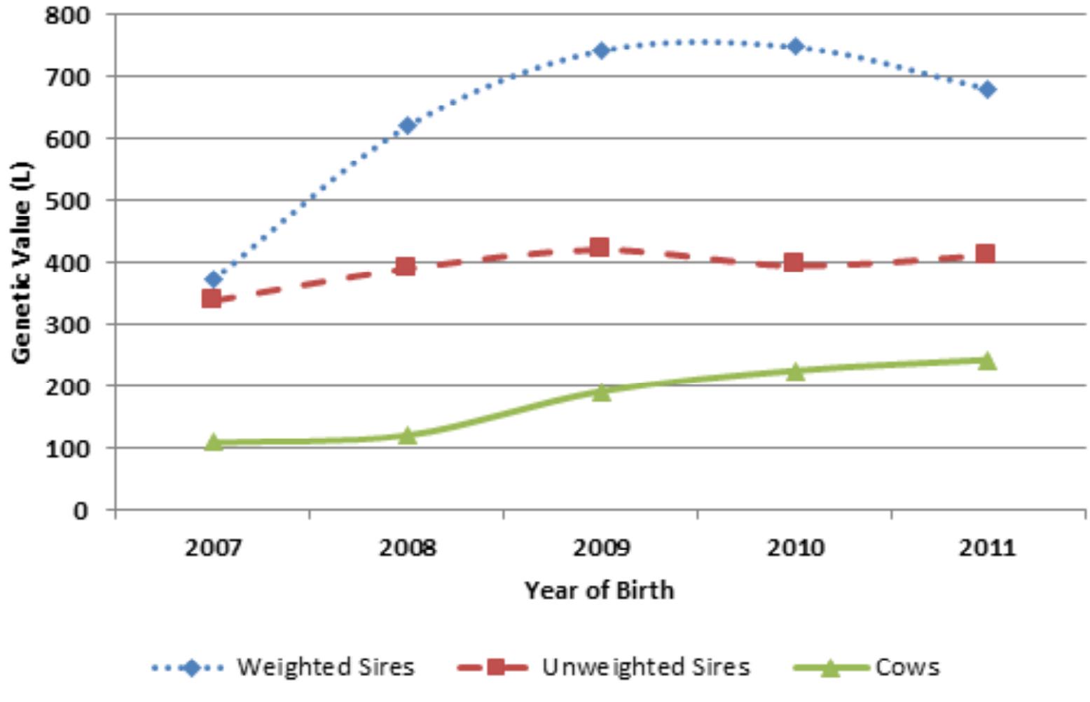 Igure 4. cow 305-d milk production genetic tendencies by