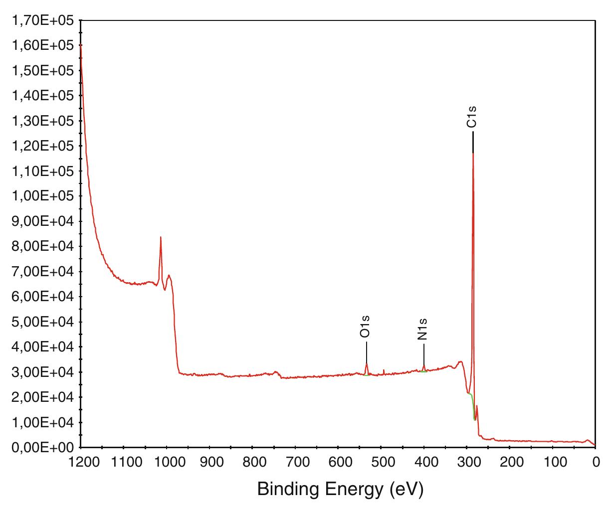 Xps spectrum of carbon-nano flakes produced with nitrogen