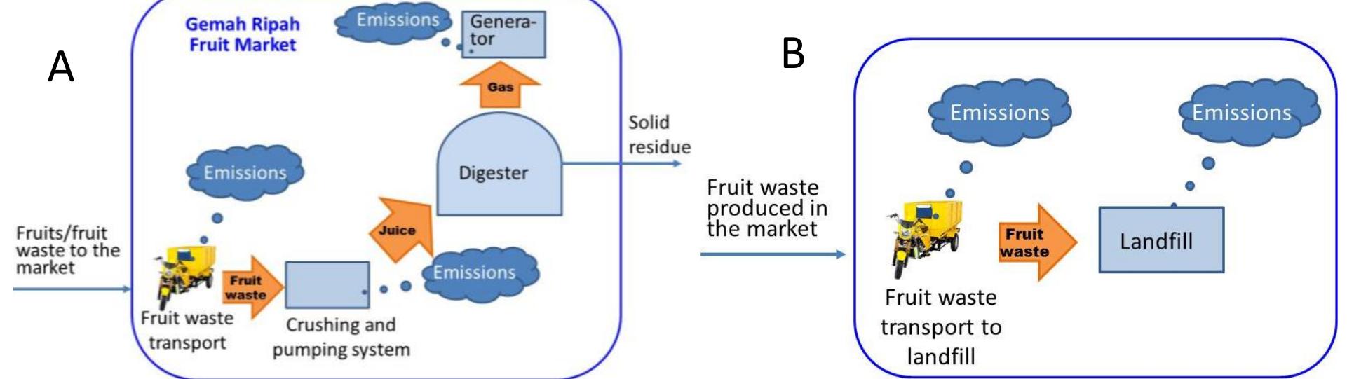 Figure 1 - Utilization of Fruit Waste as Biogas Plant Feed