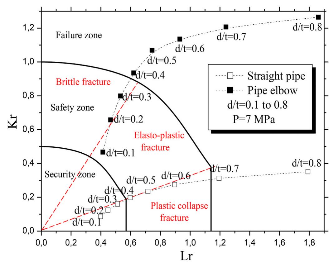 Notch failure assessment diagram (nfad) for the straight