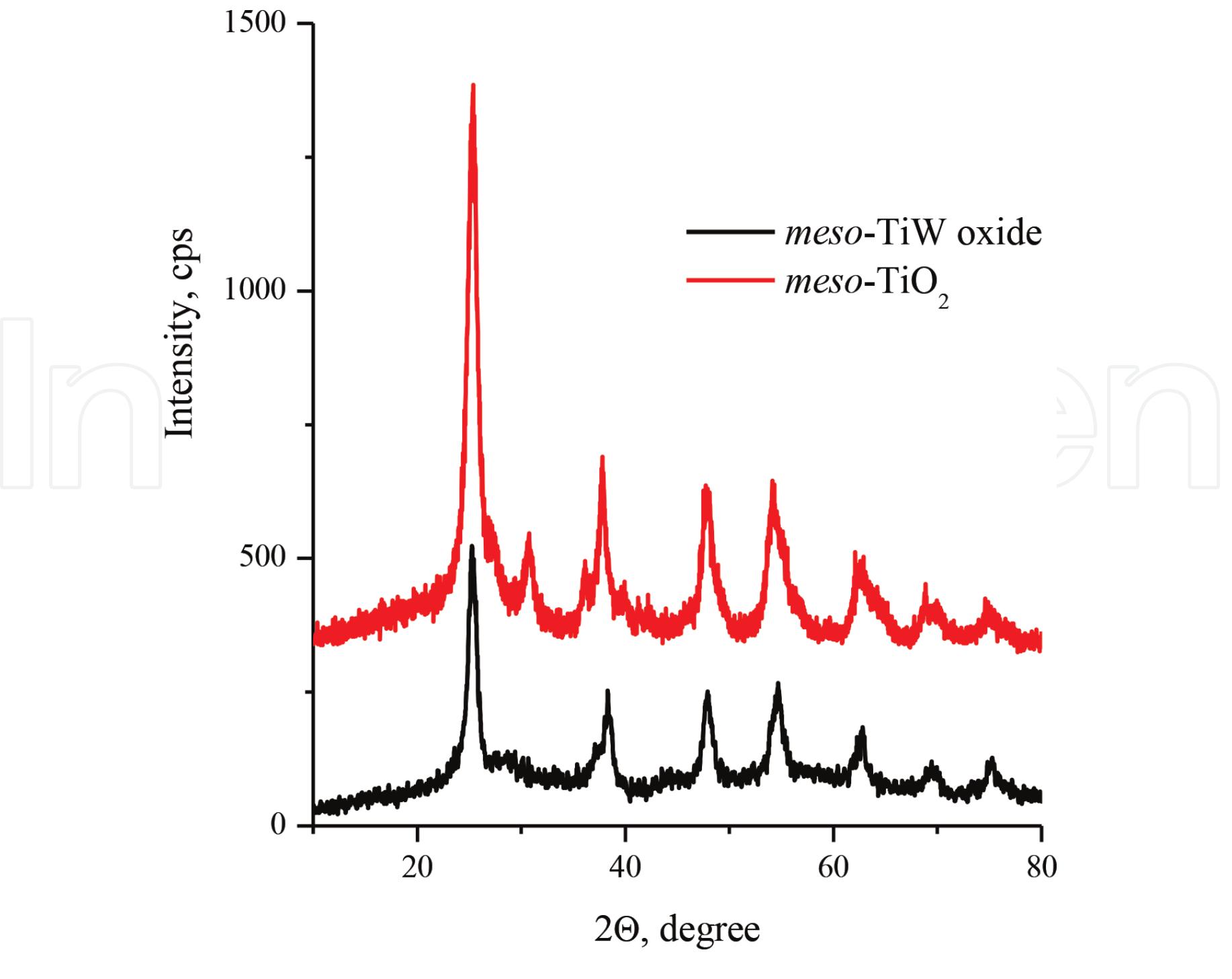 © as x-ray diffraction patterns for meso-tiw-20 and pure