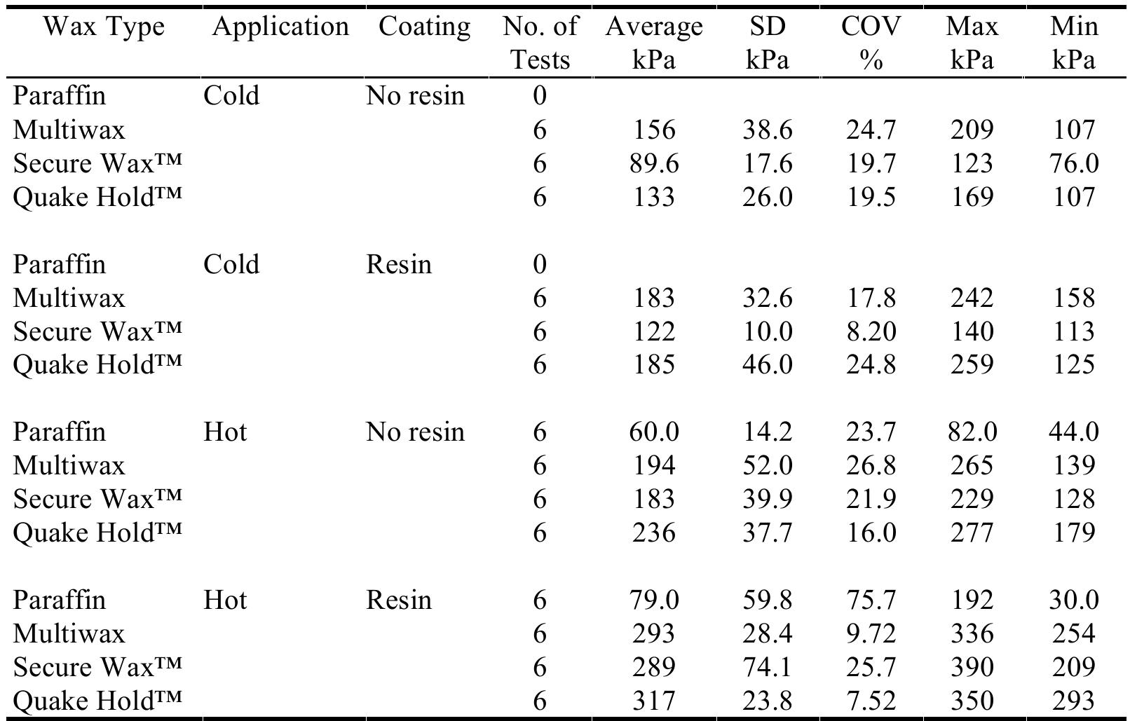 Tensile test results