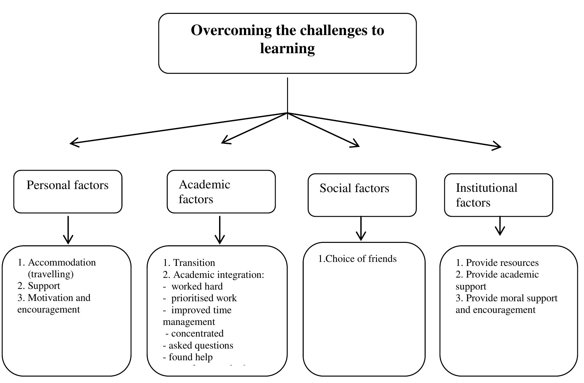 2 overcoming the challenges to learning the structure of