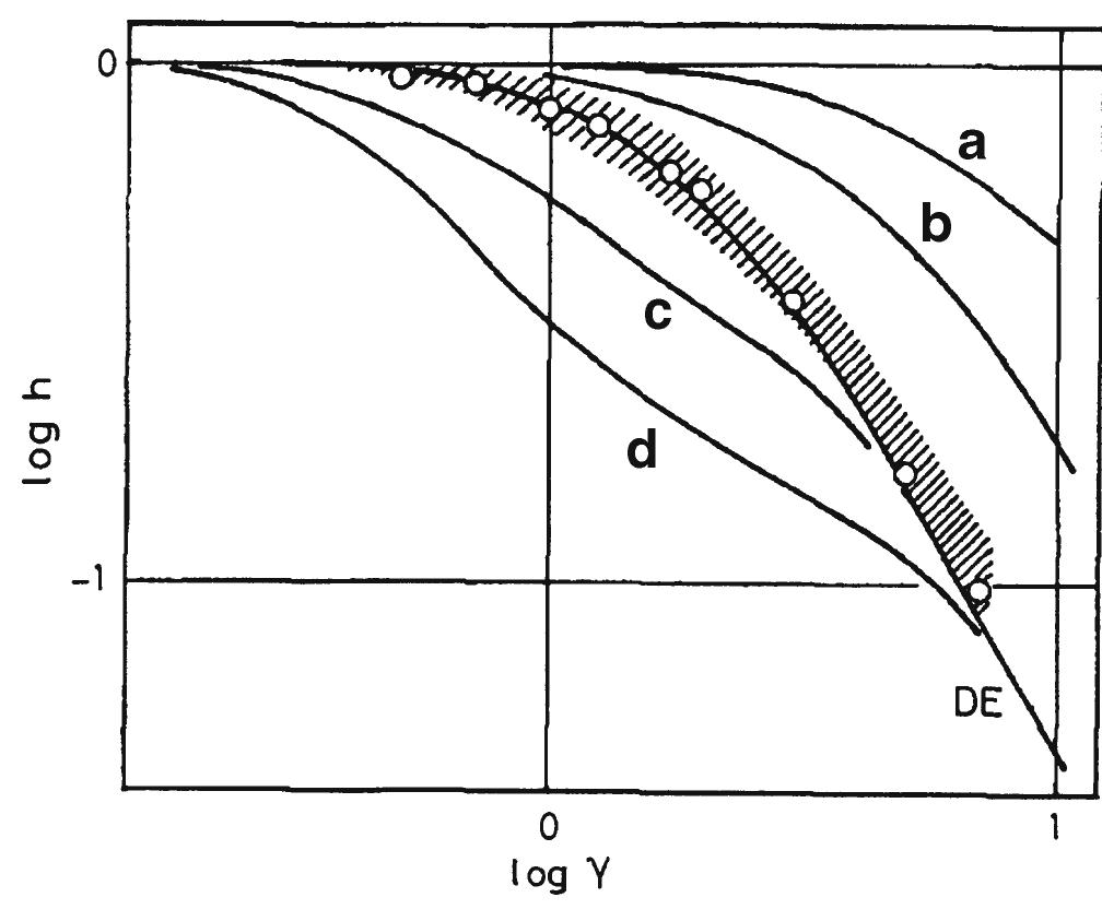 Classification of damping function behavior according to