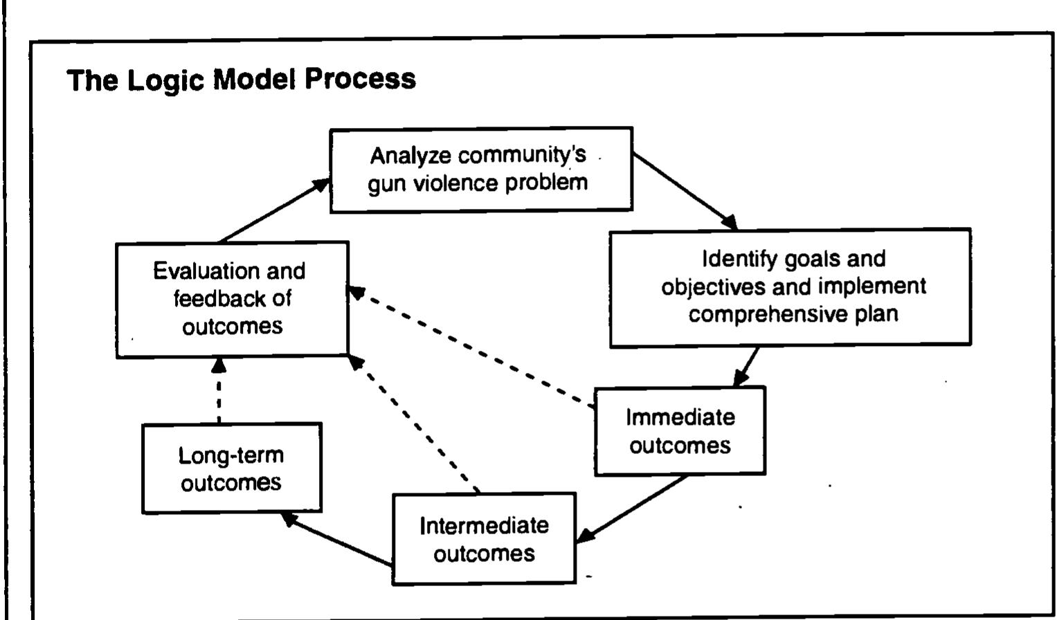 The use of logic models to enhance project planning and