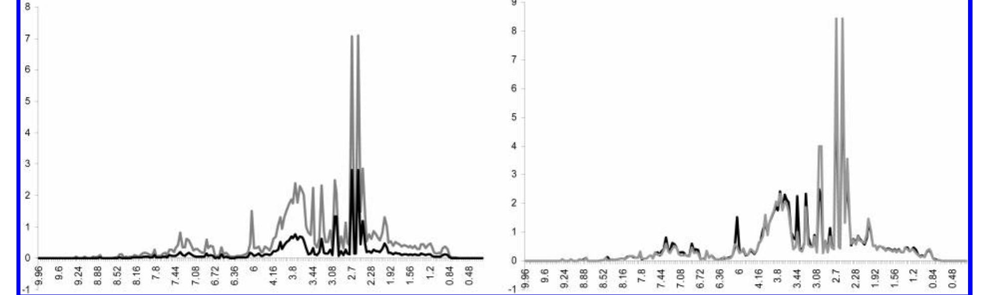 Two binned nmr urine spectra before normalization (left