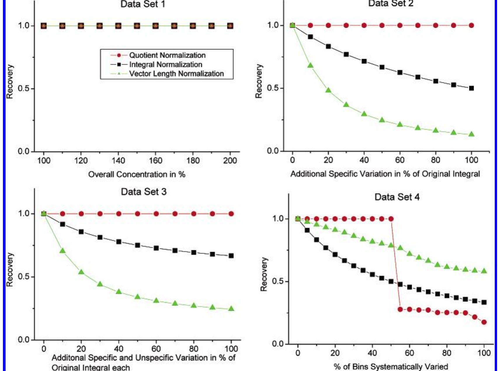 Performance of the three normalization procedures in terms