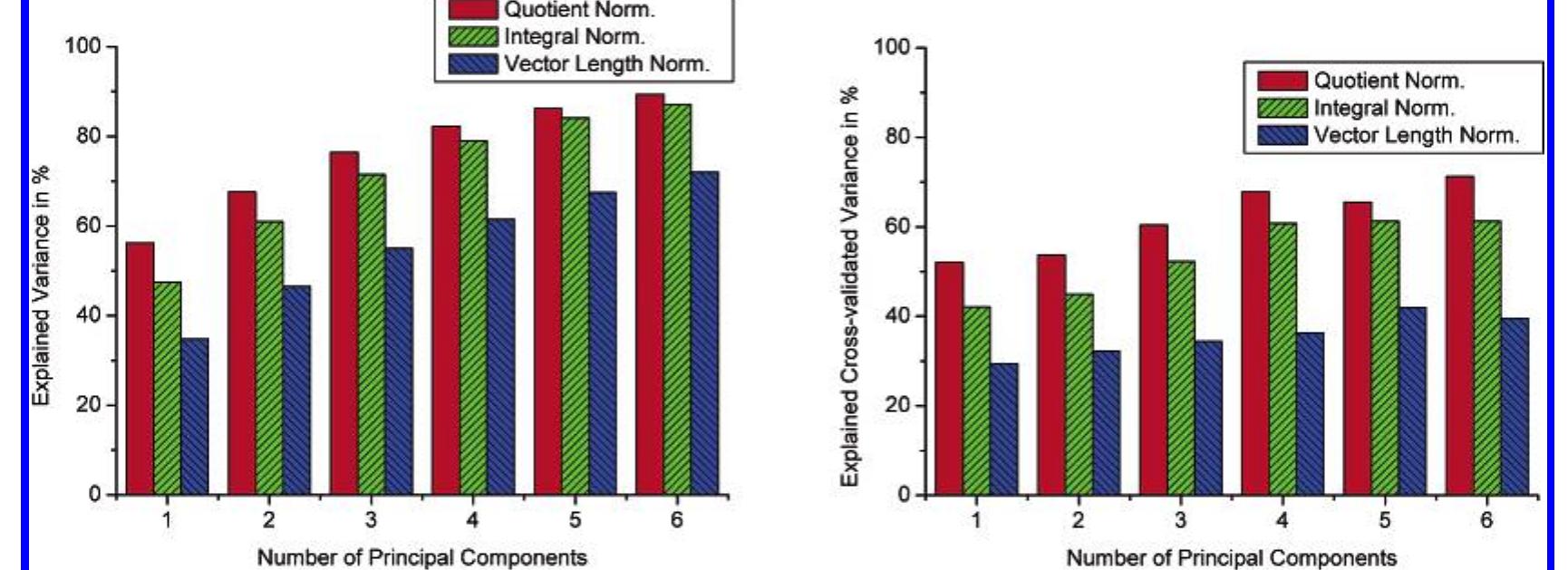 Explained variance (left side) and explained variance