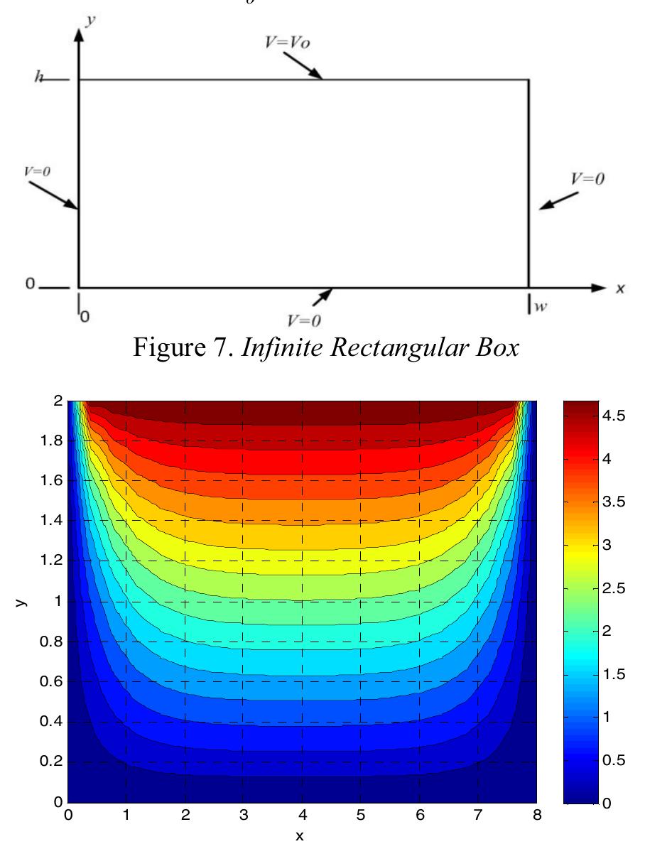 Potential distribution in the box using fem in matlab fig. 8