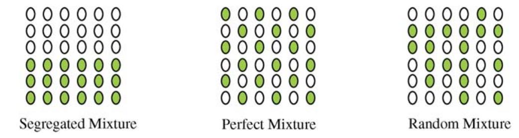 Scale and intensity of segregation, adapted from poux et al.