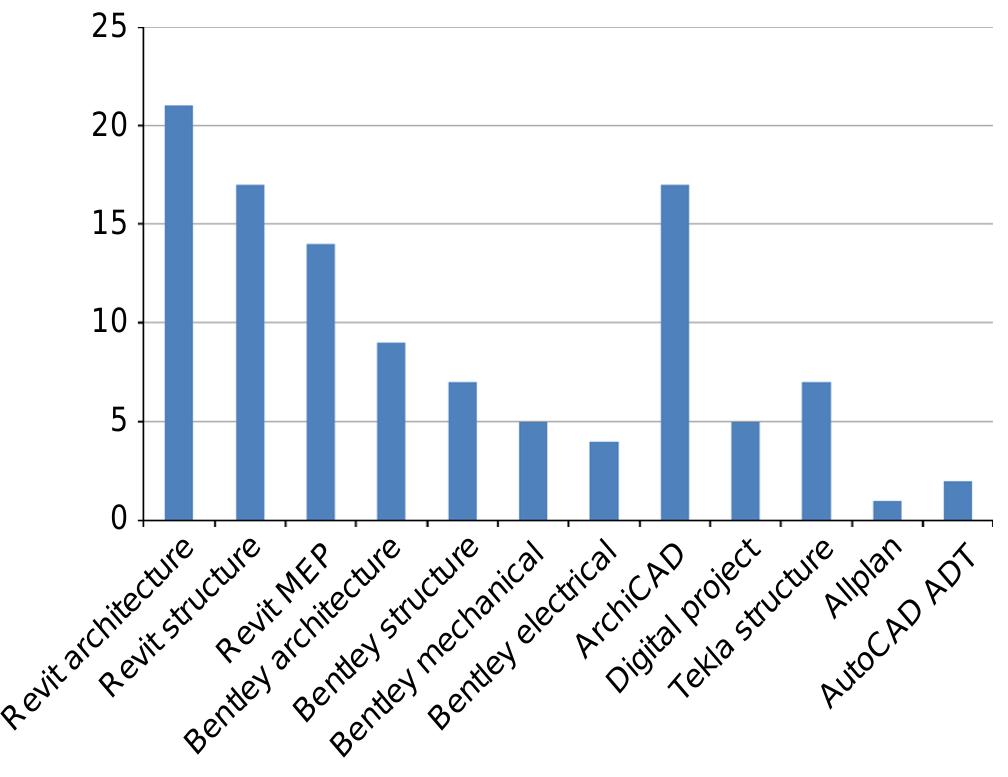 Figure 5 - Roadmap for implementation of BIM in the UK