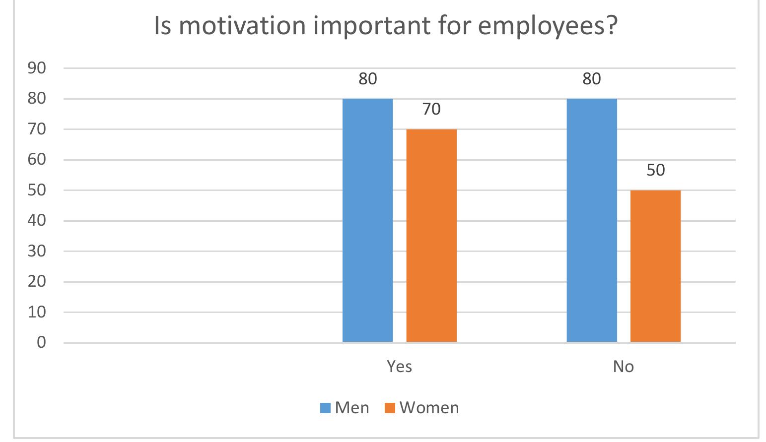 Figure 7 - from Perceived Work Environment Questionnaire